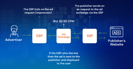What is Ad Exchange and How Does It Work? - GeoEdge